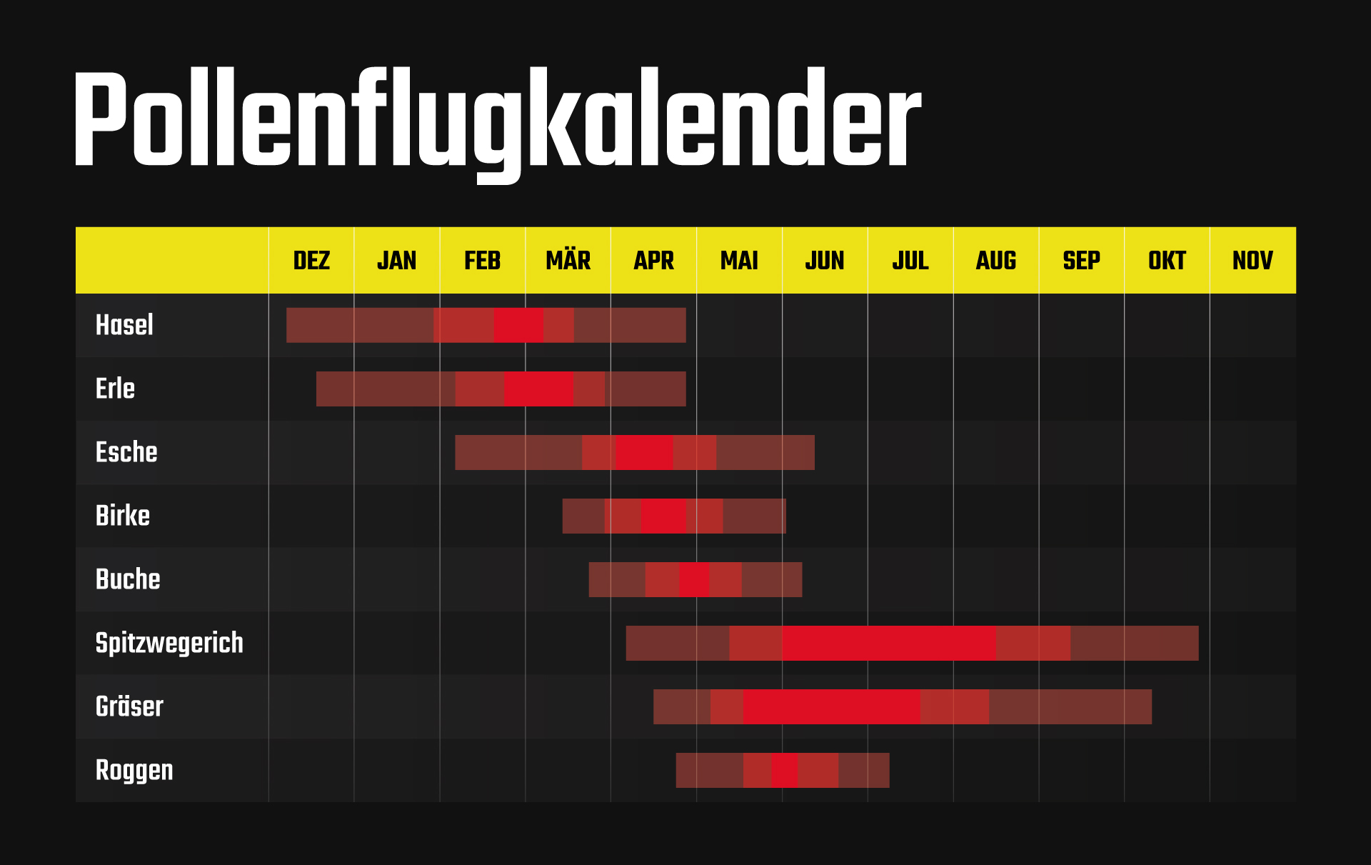 Pollenflugkalender - Fendiguet.ch